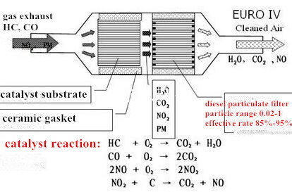 Cordierite Honeycomb Ceramic Monolith Substrate Catalytic Converter